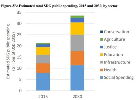 Charts Of The Week The Sustainable Development Goals Brookings