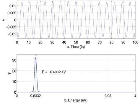 Three Dimensional Time Domain Simulationof The Quantum Magnetic Dipole