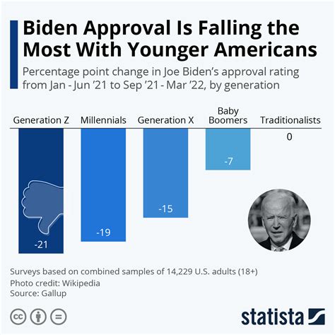 Chart Biden Approval Is Falling The Most With Younger Americans Statista