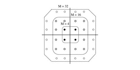 4 Constellation Diagrams Of Mqam For Different Modulation Orders Download Scientific Diagram