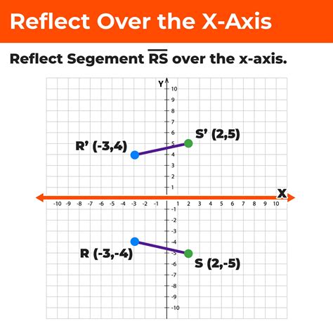 Y Vs X Axis