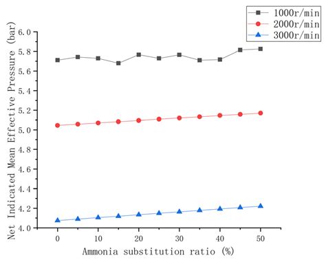 Jmse Free Full Text Effects Of Methanolammonia Blending Ratio On Performance And Emission