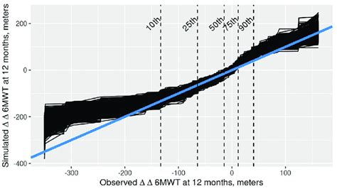 Predictive Check Quantile Quantile Plot For The Natural History Model Download Scientific