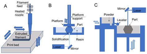 Polymer 3d Printing Review Materials Process And Design Strategies