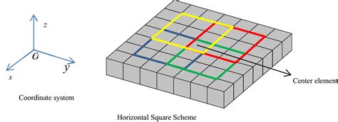 the four support sets of horizontal minimum length constraint