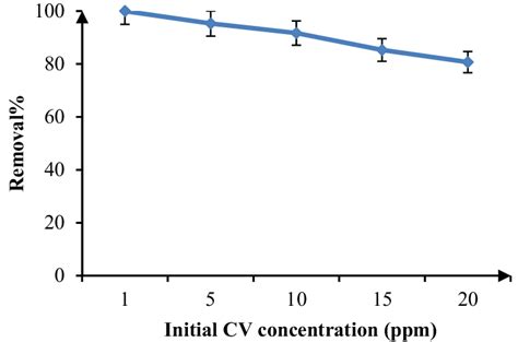 Effect Of Initial Concentration Of Crystal Violet Cv On Its Removal