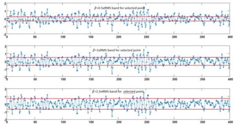 Filtering by different β values Download Scientific Diagram
