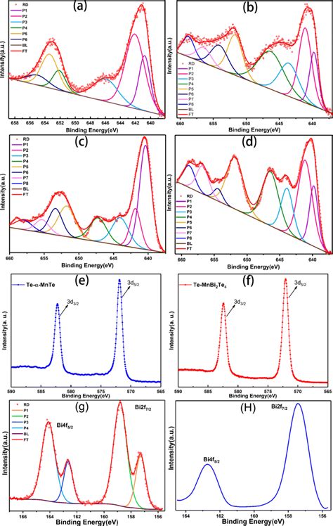 A And B Are The Xps Spectra Of Mn2p Core Level Acquired From α Mnte