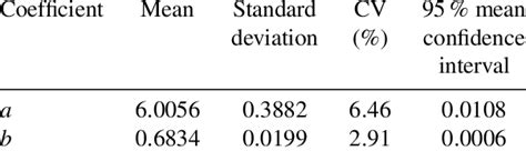 Mean Standard Deviation Variation Coefficient Cv And Mean 95 Download Scientific Diagram