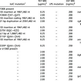 Trade Offs Between Phage Resistance And Antibiotic Resistance A And
