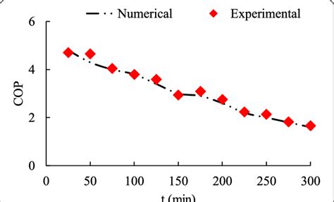 numerical results for cop against experimental data download