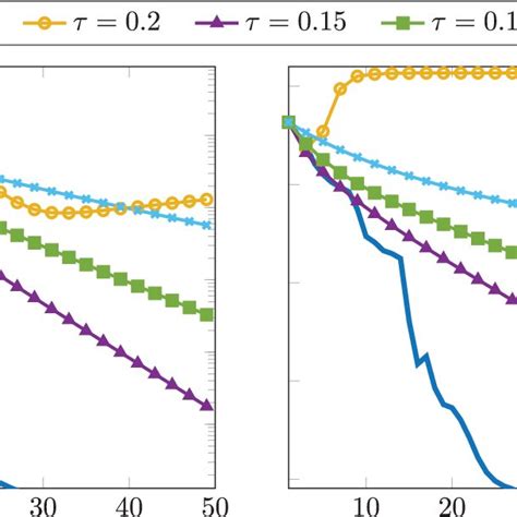 Convergence History Of The Residual Left And Energy Right For The