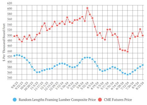 Current National Data On Framing Lumber Markets Structural Building Components Association