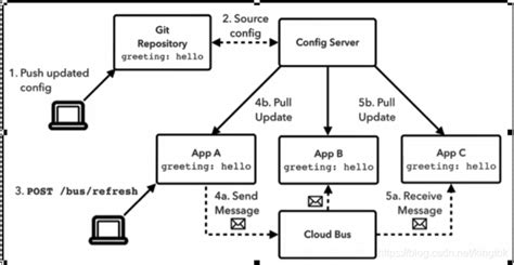 Springcloud Alibaba 〖十二〗springcloud Stream 整合rocketmq 简化消息生产者与消费者 消息总线