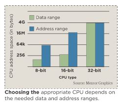 How To Choose A CPU For Your SoC Design EE Times
