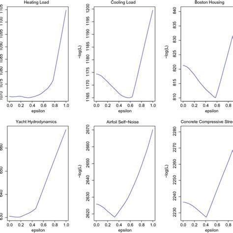 the insensitivity parameter negative likelihood function value plots