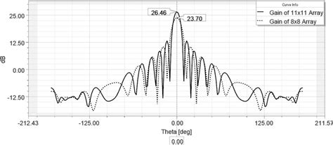 8 × 8 And 11 × 11 Array At 0° Download Scientific Diagram