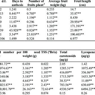 Analysis Of Variance For Experimental Design For Different Characters Download Scientific Diagram