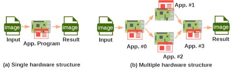 Single And Multiple Hardware Structures Download Scientific Diagram