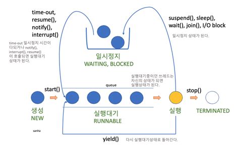 Java 기초 멀티쓰레드 프로그래밍 Sanha의 코딩일지