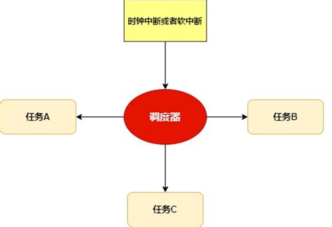 AUTOSAR基础篇之OS 上