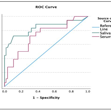 Serum And Salivary Crp Levels In Three Groups Of Neonates Download Serum And Salivary Crp Levels In Three Groups Of Neonates Download