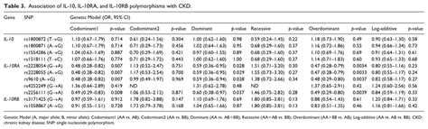 Association Of Il 10 Il 10ra And Il 10rb Polymorphisms With Ckd
