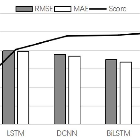comparison of evaluation indexes of different prediction models