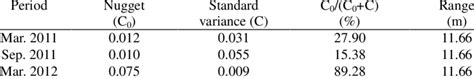 summary of spherical semivariogram of the interpolation for ganoderma