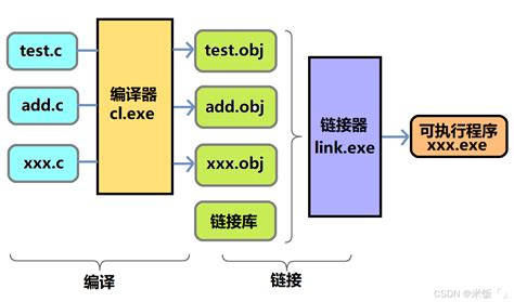 c语言编译和链接 csdn博客