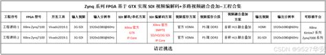 Zynq系列fpga实现sdi视频编解码多路视频融合叠加，基于gtx高速接口，提供2套工程源码和技术支持 知乎
