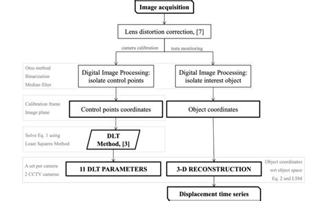 Sequence Of The Methods Used For Cameras Calibration And Tests
