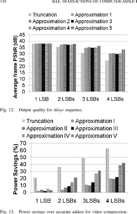 Figure 11 From Low Power Digital Signal Processing Using Approximate