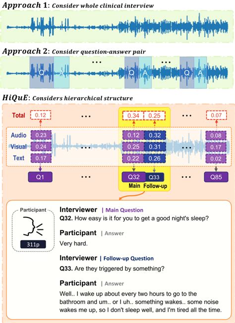 논문 리뷰 Hique Hierarchical Question Embedding Network For Multimodal
