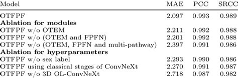 Ablation Experiments For Both Modules And Hyperparameters Download