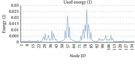 figure 13 from sensors grouping hierarchy structure for wireless sensor