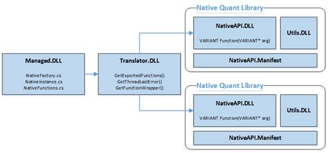 Typesafe Wrapping Of A C Quant Library Codeproject