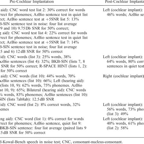 Speech Perception Scores Before Cochlear Implantation And Download Table