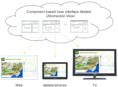 Adaptation Of The Ui To Different Platforms Download Scientific Diagram