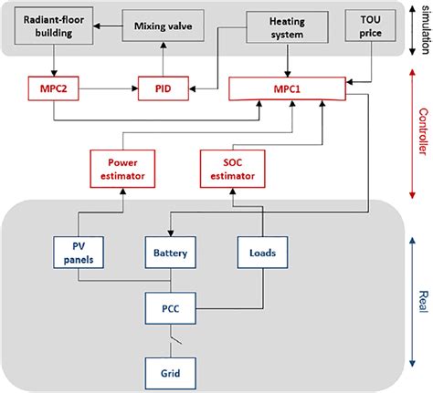 Overall Configuration Of The Experimental Tests Download Scientific Diagram