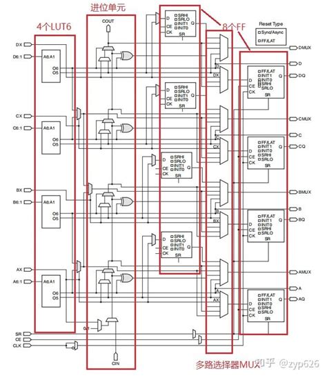 Xilinx 7系列之可配置逻辑块clb 知乎