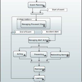 Crowd Managing SysML Activity Diagram Download Scientific Diagram