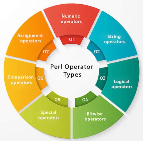 Perl Operator Types Tpoint Tech