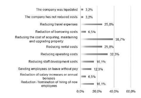 Types Of Expenses Cut By Women Entrepreneurs And Working In Private Download Scientific Diagram