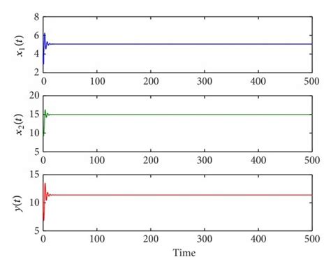 Dynamical Responses Of Model 5 With τ 1 26 Which Shows That Model Download Scientific