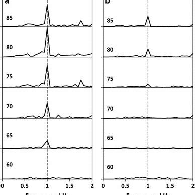 Frequency Spectra Of Waveforms Presented In Fig A B Download Scientific Diagram