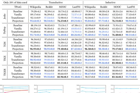 Table 3 From Prompt Learning On Temporal Interaction Graphs Semantic Scholar