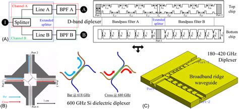 A Functional Diagram And Layouts Of The Diplexer ³⁷ B Overview Of Download Scientific