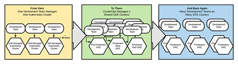 There And Back Again — Scaling Multi Tenant Kubernetes Clusters By Stephany Spencer Usa
