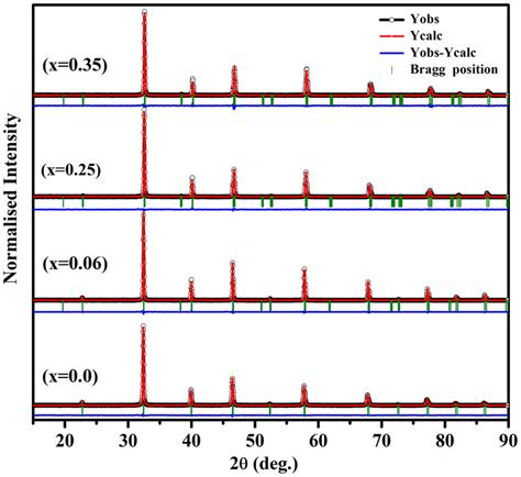 Experimentally Collected X Ray Diffraction Patterns Dotted Circles